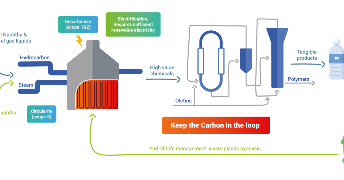 Accelerating electrification with the “Cracker of the Future ...
