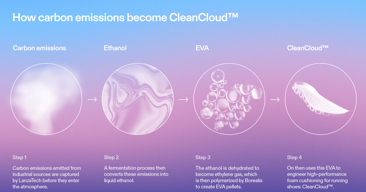 On announces CleanCloud™ - turning carbon emissions into running shoes ...