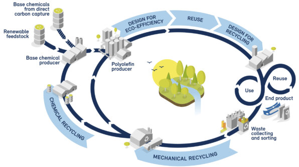 Product Stewardship - Commitments - About Borealis - Borealis